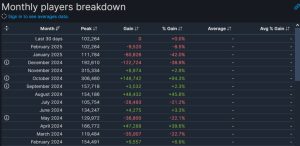 Black Ops 6 Hits Record Low Player Count After Season 3 Delay